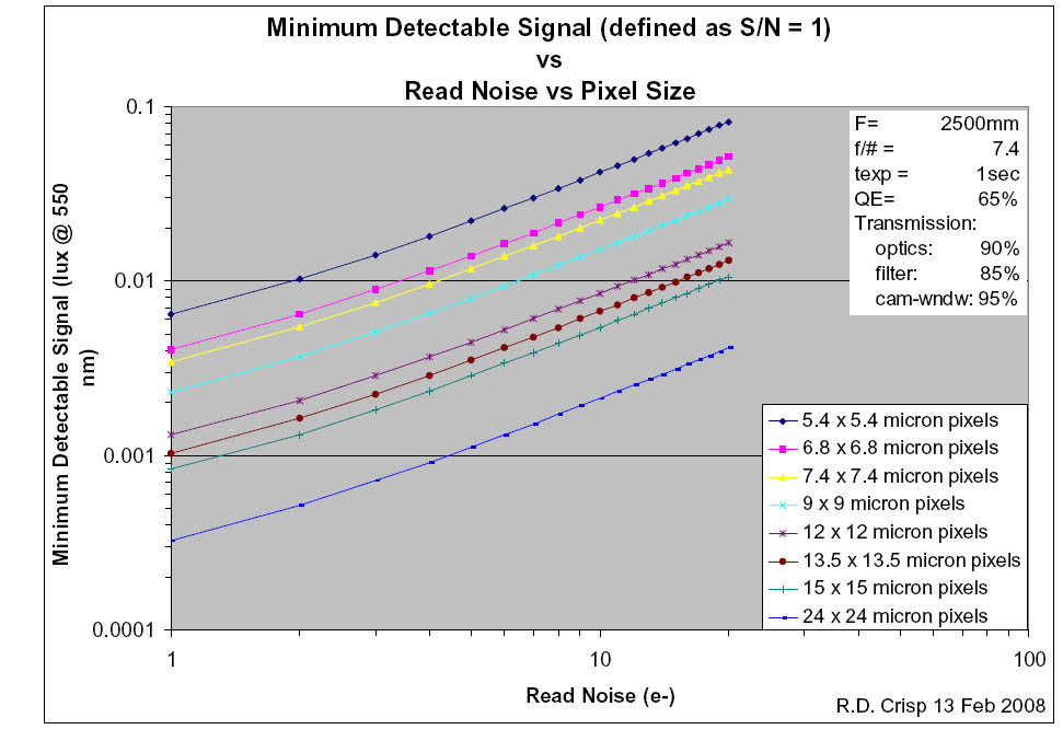 Minimum Detection Limit For Telescope Filter Camera System