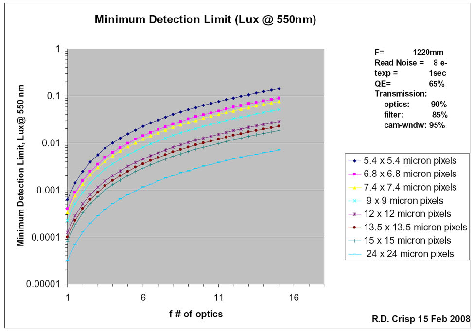 Minimum Detection Limit For Telescope Filter Camera System